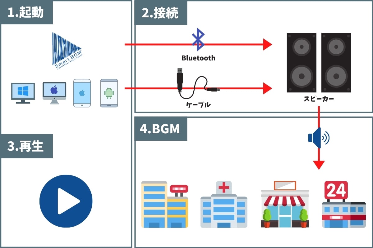 Smart BGMをレビュー！使える端末、機能、料金など解説！